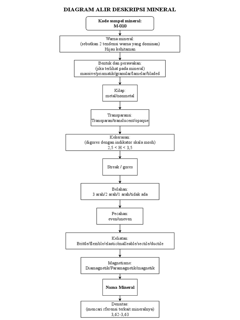 Diagram Alir Deskripsi Mineral dan Batuan | PDF