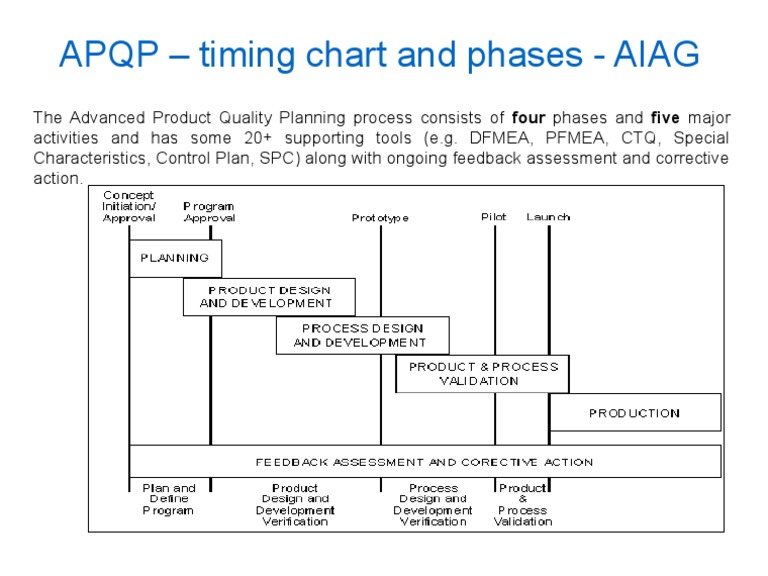 APQP Timing Chart and Phases | PDF