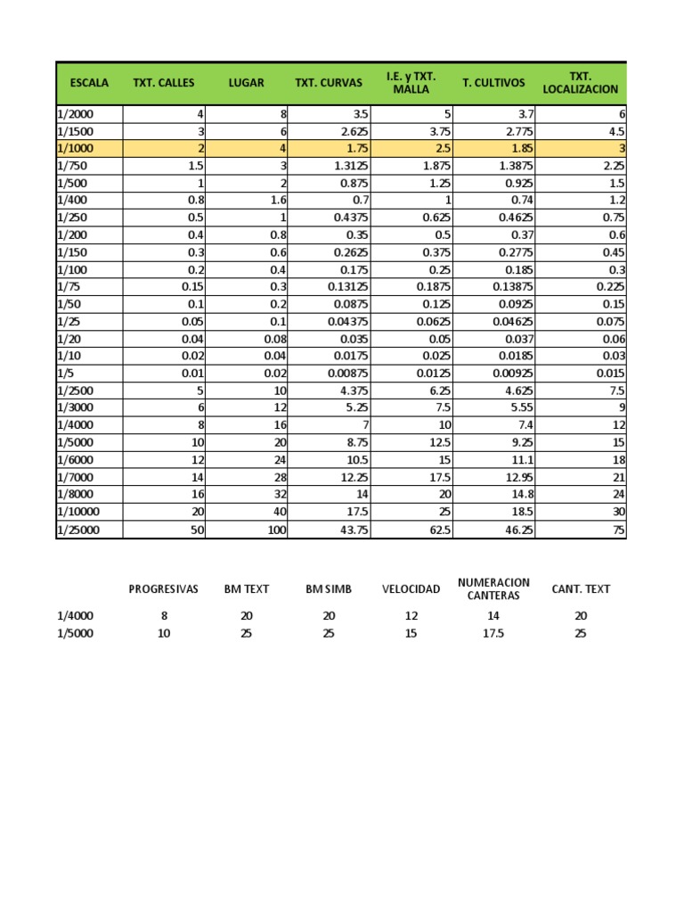 Tabla de Medidas para Escalas | PDF