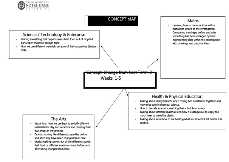 Concept Map Chem Science | PDF | Science | Science And Technology