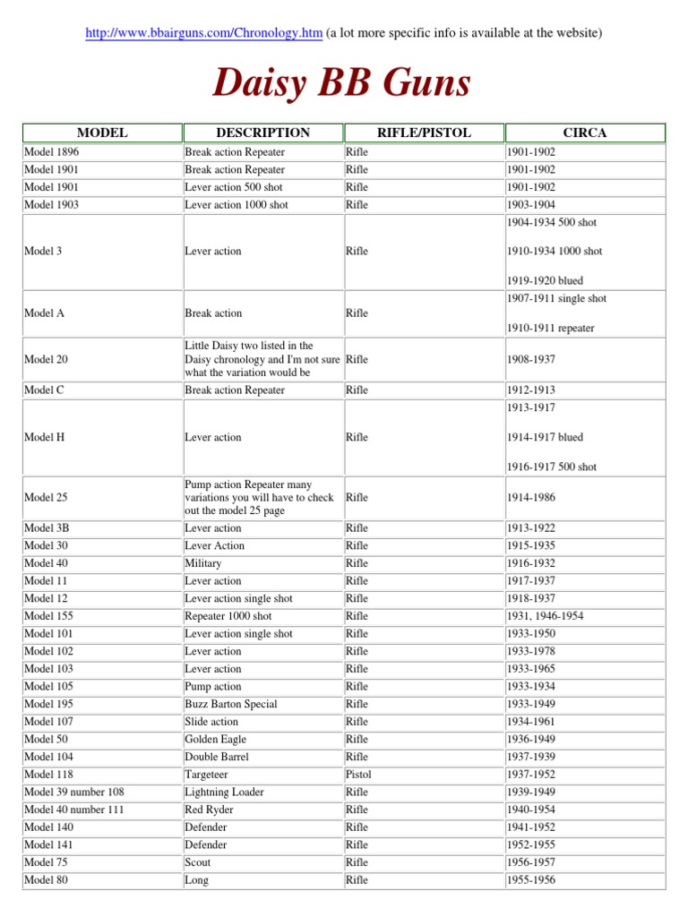 Armas Daisy-Chronology PDF | PDF | Semi Automatic Firearm | Rifle