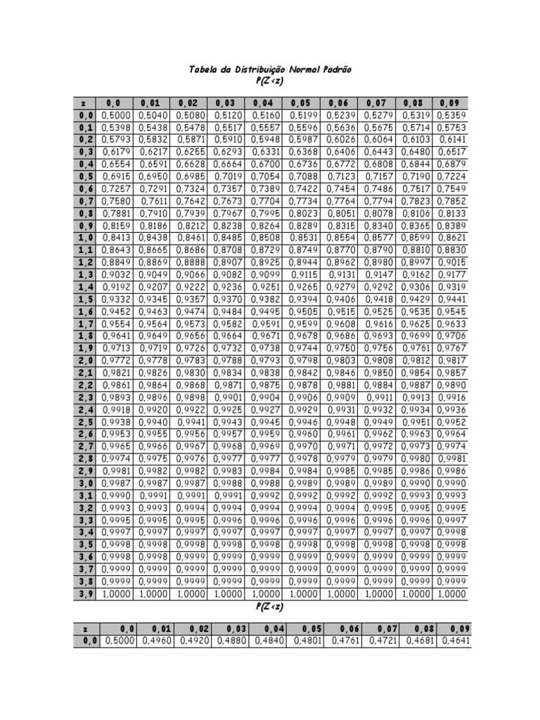Tabela Da Distribuição Normal Padrão P (Z Z) | PDF