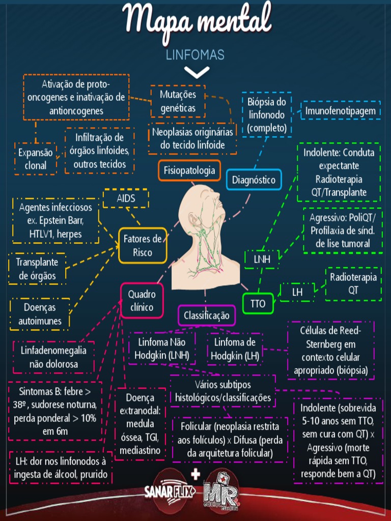 Mapa Mental Linfomas | PDF | Linfoma | Medicina Clínica