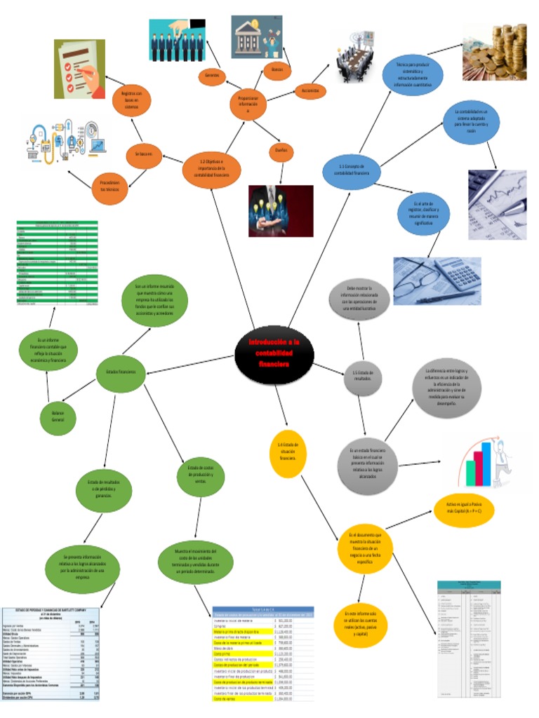 Mapa Mental | PDF | Contabilidad financiera | Contabilidad
