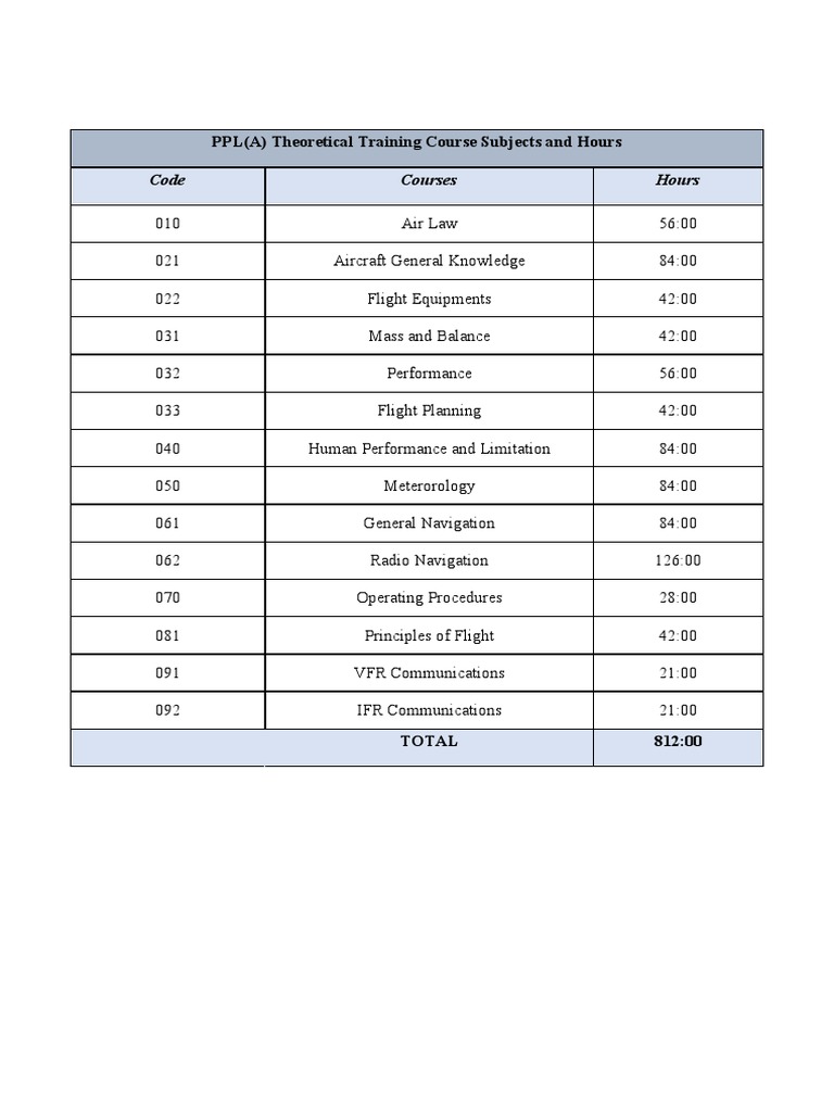 PPL(A) Course Subjects and Hours | PDF | Science & Mathematics ...
