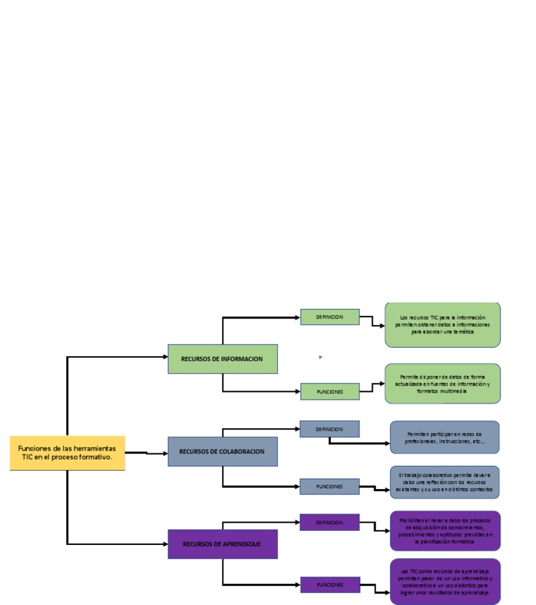 Cuadro Sinoptico Uso de Las Herramientas TIC | PDF