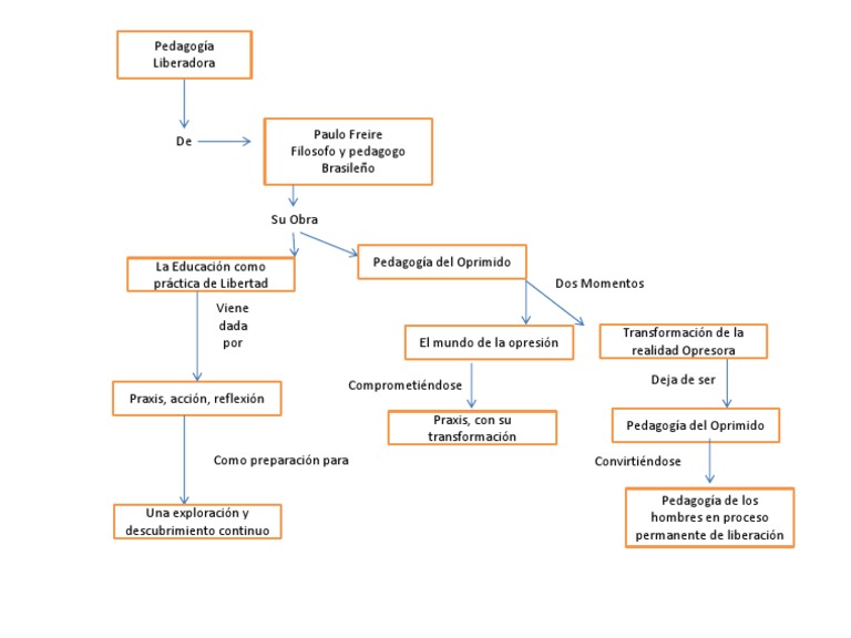 Mapa Conceptual Pedagogia Del Oprimido | PDF
