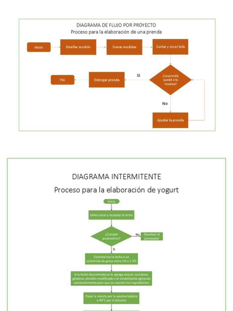 Diagrama de Flujo - Proyecto, Intermitente, en Línea | PDF