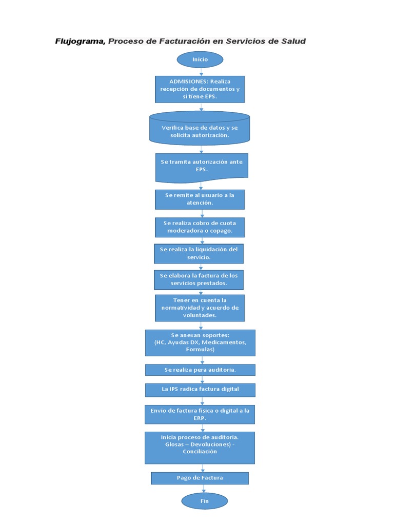 Flujograma, Proceso de Facturación en Servicios de Salud | PDF
