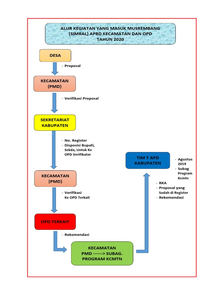 Alur Simral | PDF | Komputer | Teknologi & Rekayasa
