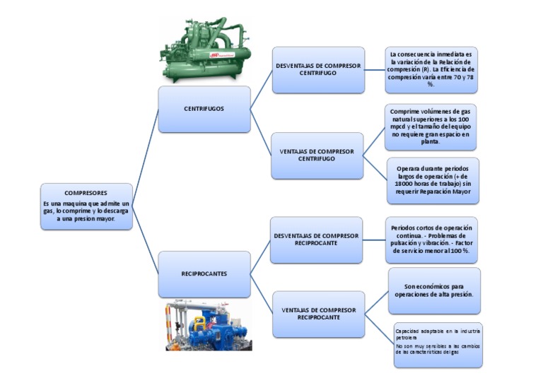 Mapa Conceptual Compresores | PDF | Ingeniería mecánica | Naturaleza