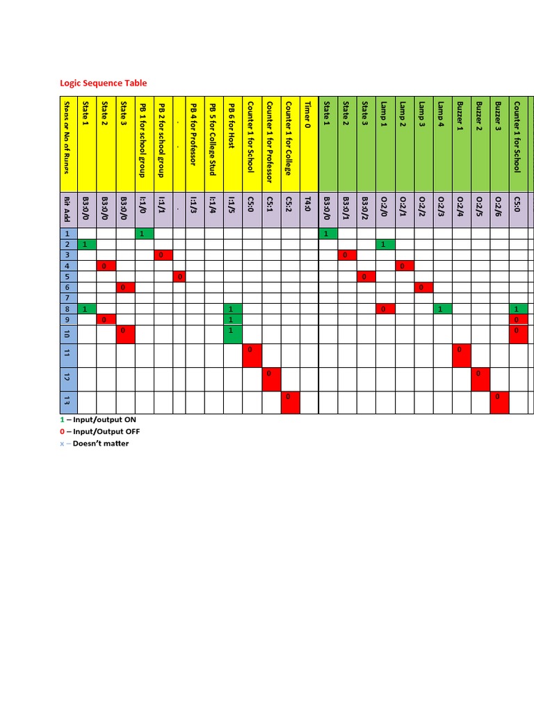Logic Sequence Table Input Output On Input Output Off Doesn T