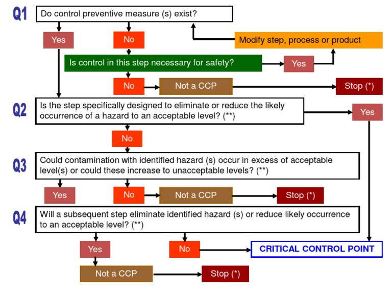 HACCP Decision Tree PDF | PDF