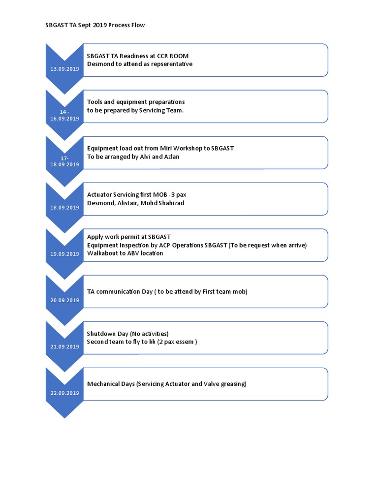 SBGAST TA Process Flow Overview | PDF | Business | Computers