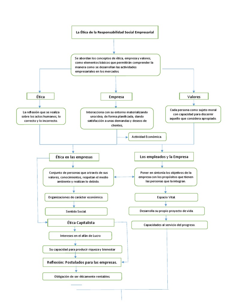 Mapa Conceptual Etica | PDF | Responsabilidad social corporativa | Bienestar