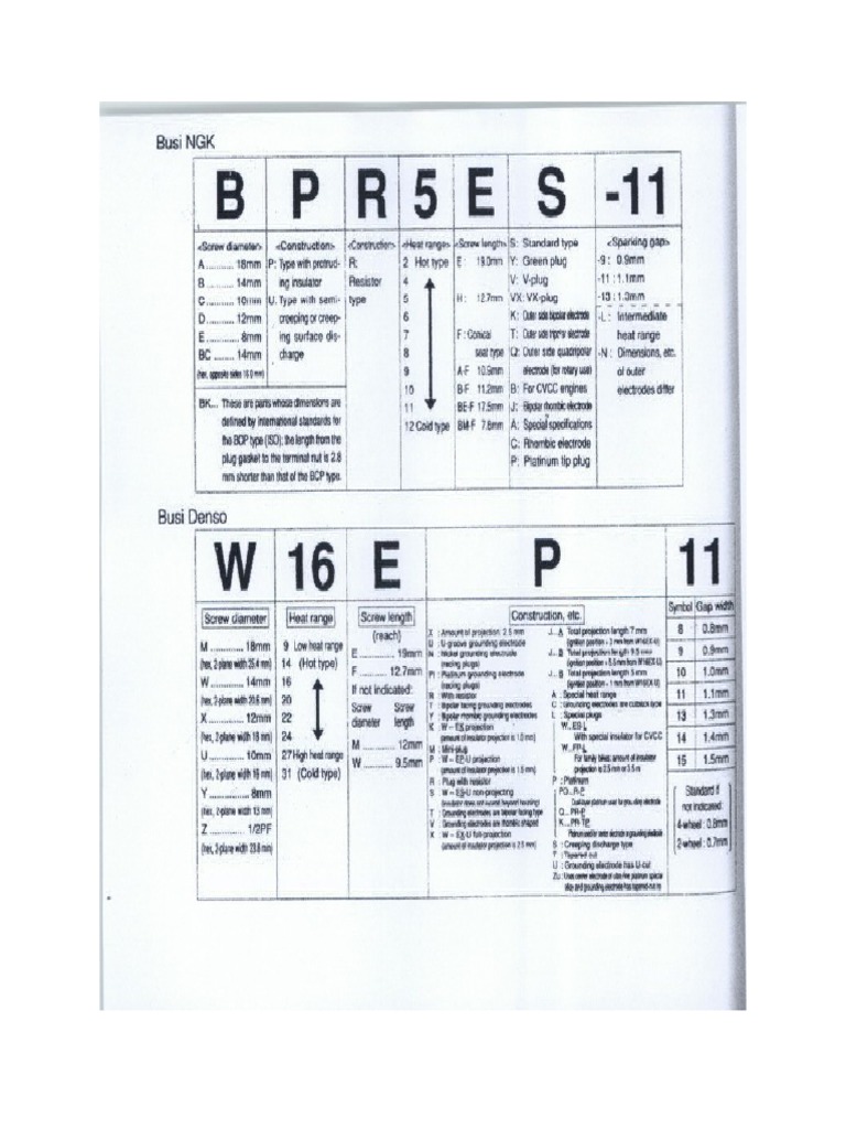 Cara Membaca Kode Busi NGK | PDF