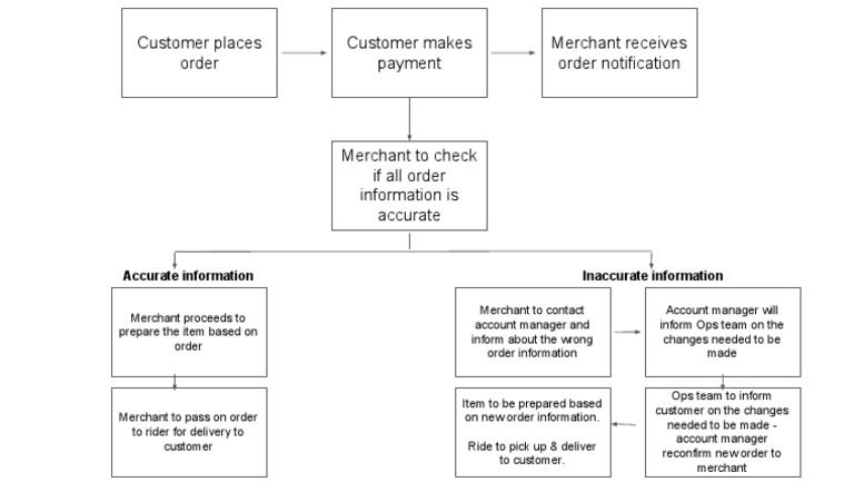 Merchant Order Flow | PDF