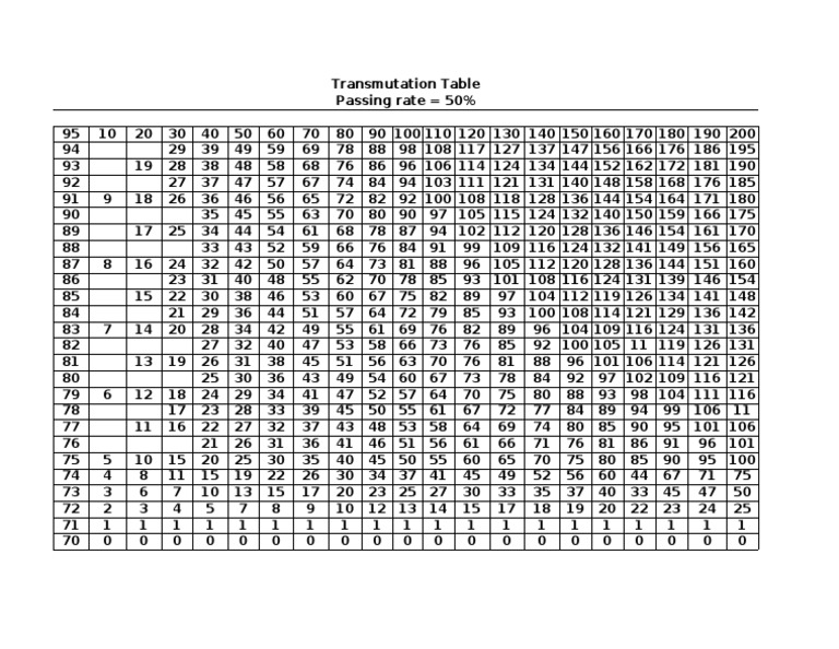 Exam Score Conversion Chart | PDF