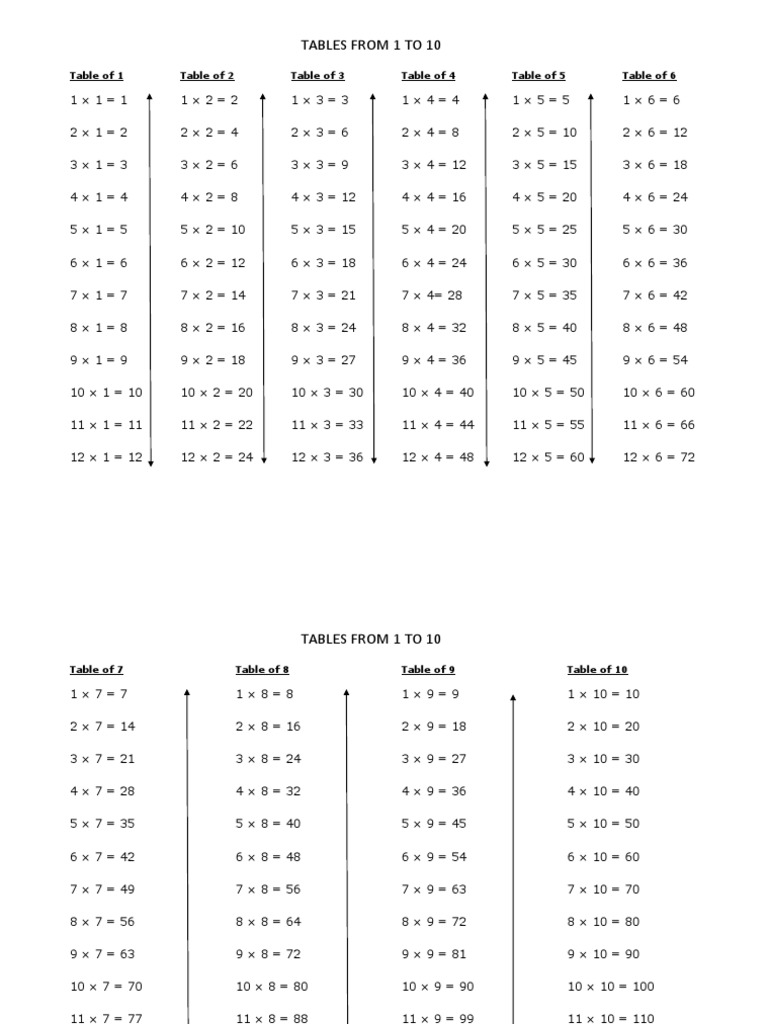 Multiplication Tables from 1 to 10: A Visual Representation of Basic ...