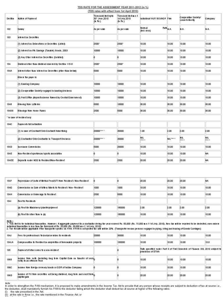 TDS Chart | PDF | Taxpayer | Taxes