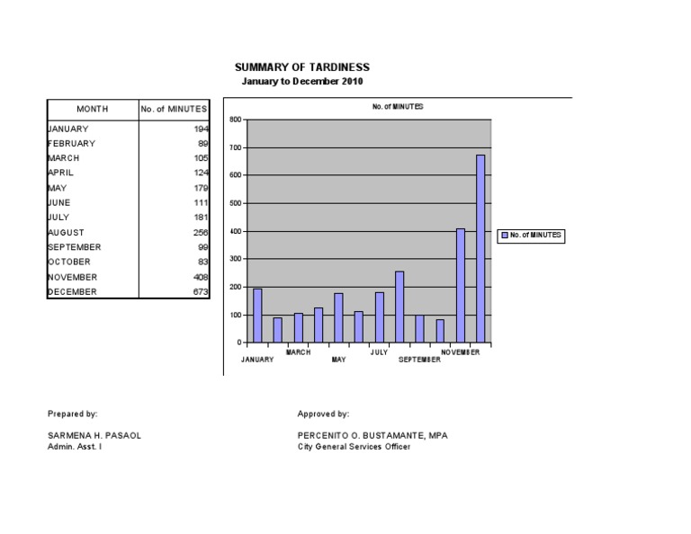 Sumary Tardiness Graph | PDF