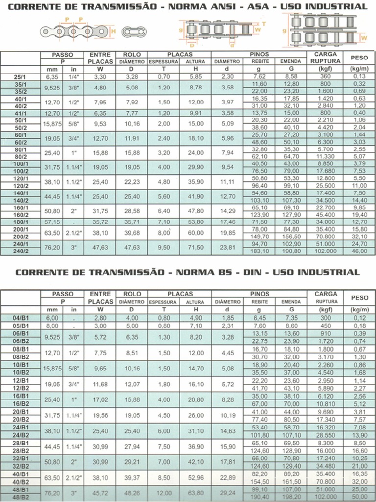 Correntes de Norma ASA-DIN PDF | PDF