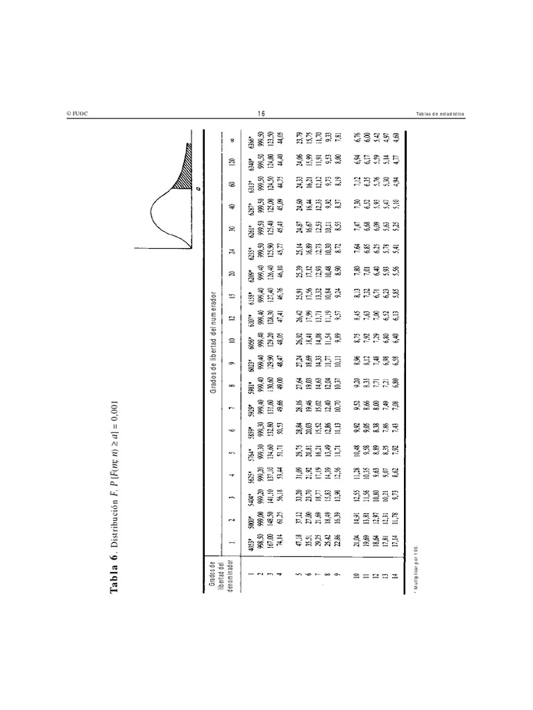 Tablas de La F-Snedecor | Descargar gratis PDF | Enseñanza de matemática