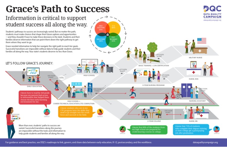 Graces Path To Success Infographic | PDF | Nursing | Vocational Education