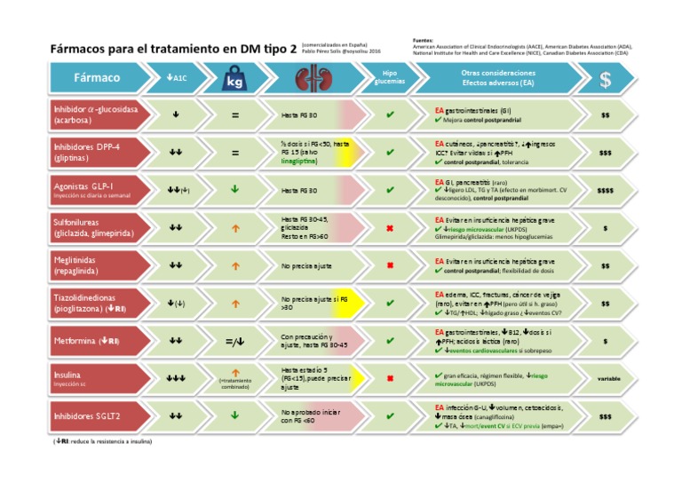 Farmacos dm2 Tabla | PDF | Farmacología | Diabetes