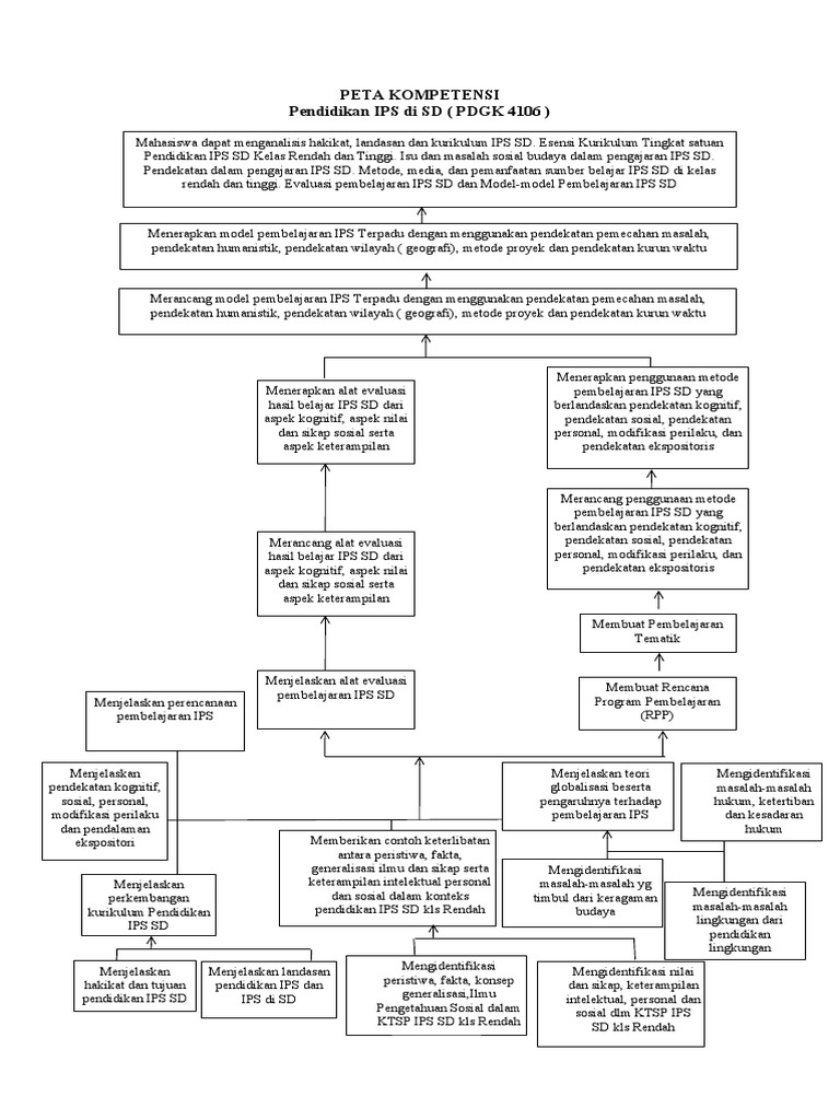 Peta Konsep Makul Ips | PDF