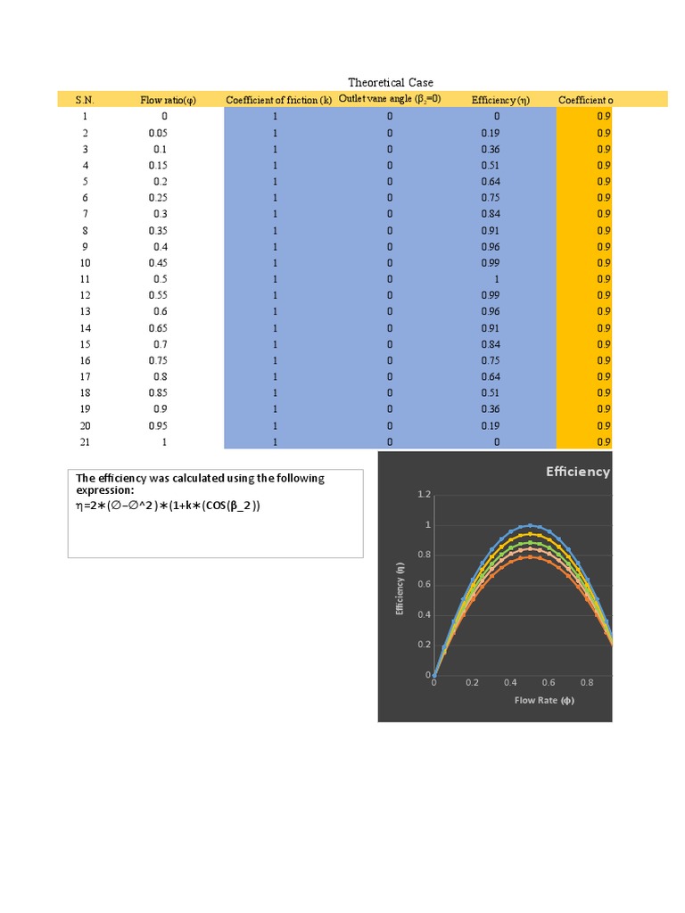 Theoretical Case Practical Case I- (β2=10 and k=0.9) : Efficiency vs ...