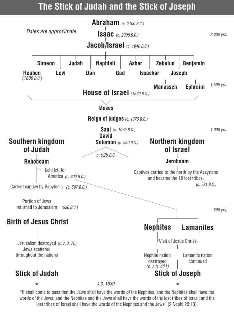 The Stick of Judah and The Stick of Joseph | PDF | Canaan | Ancient Peoples