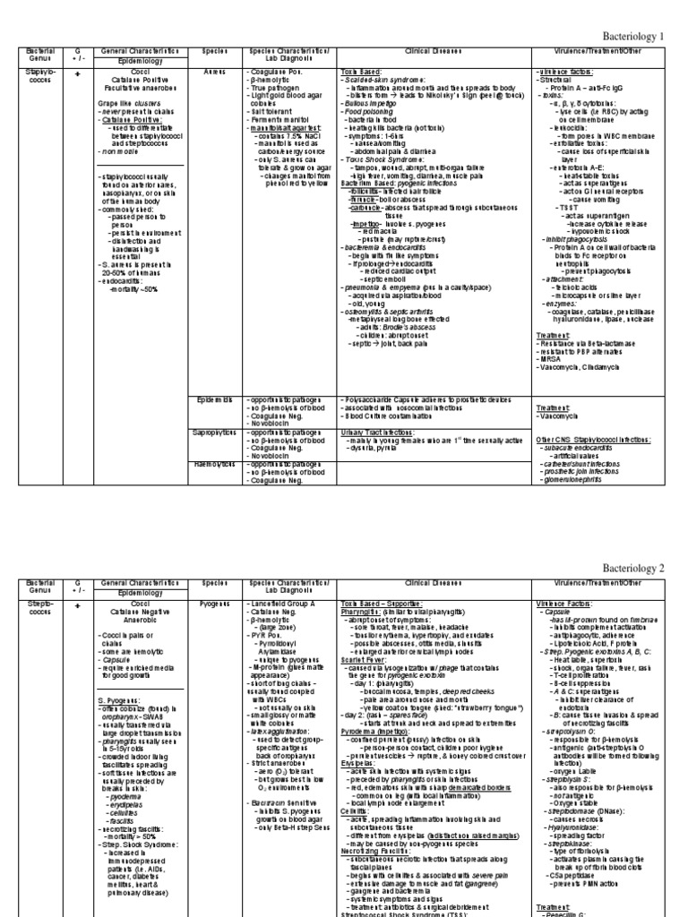 Bacteriology 1: - Non Motile | PDF | Anthrax | Botulinum Toxin
