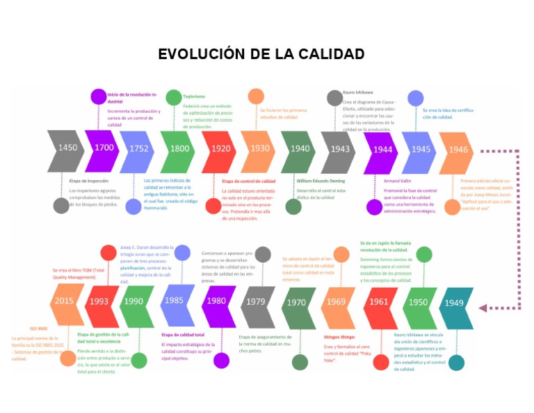 Evolucion de La Calidad Linea Del Tiempo | PDF