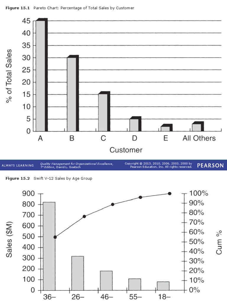 Pareto Chart | PDF | Histogram | Quality Management