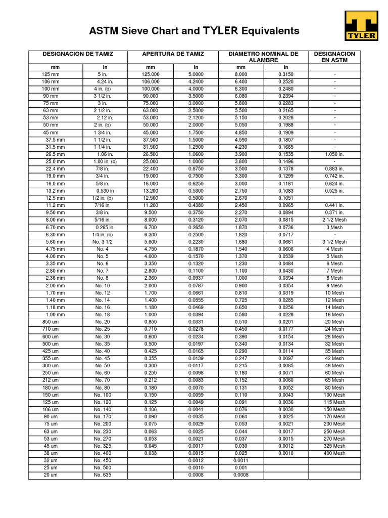 Tyler: ASTM Sieve Chart and Equivalents | PDF