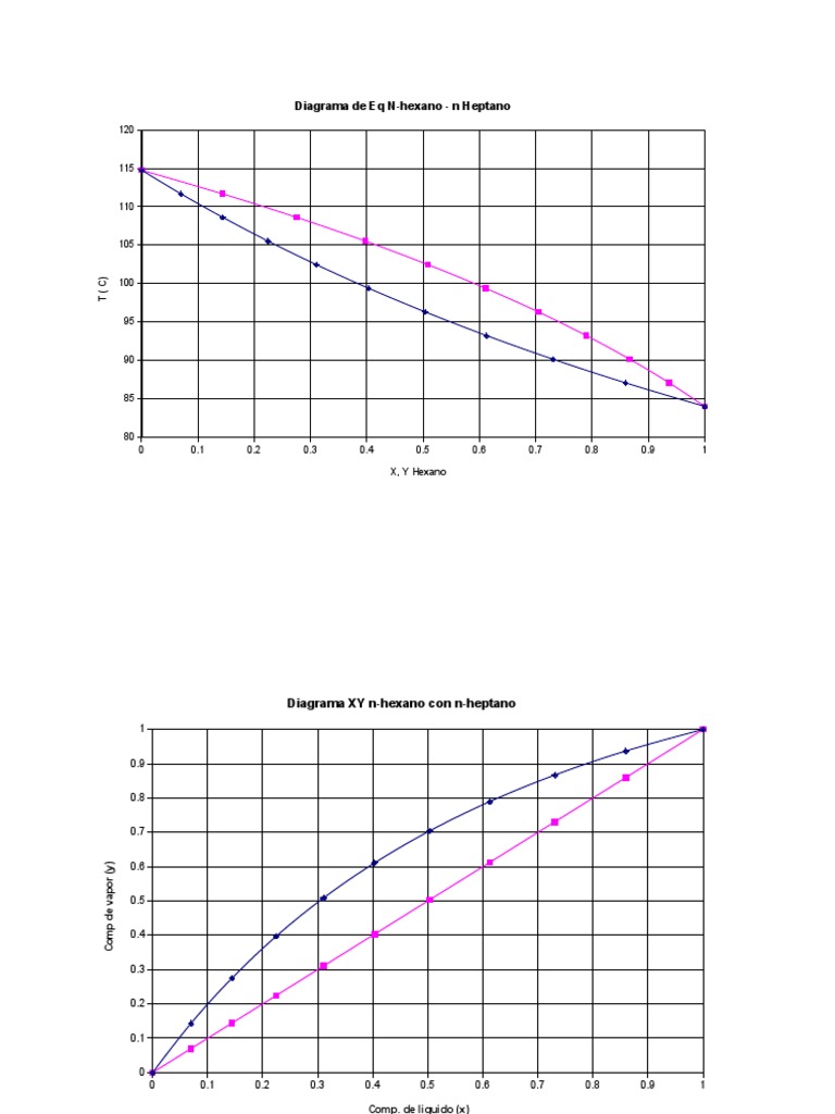 Propiedades del n-Hexano y n-Heptano | PDF