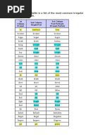 Irregular Verbs 3rd Form List | PDF