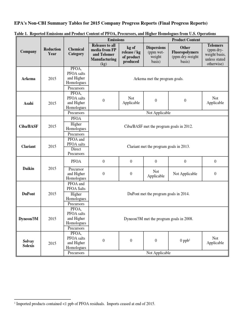 EPA's Non-CBI Summary Tables For 2015 Company Progress Reports (Final ...