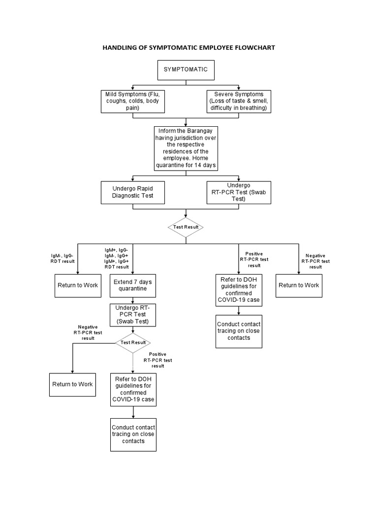 Handling of Symptomatic Employee Flowchart: Test Result | PDF | Symptom ...