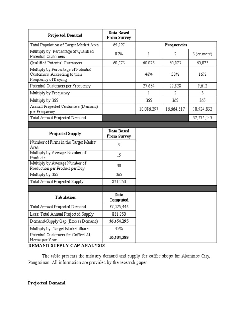 Projected Demand Data Based From Survey Frequencies: Demand-Supply Gap ...