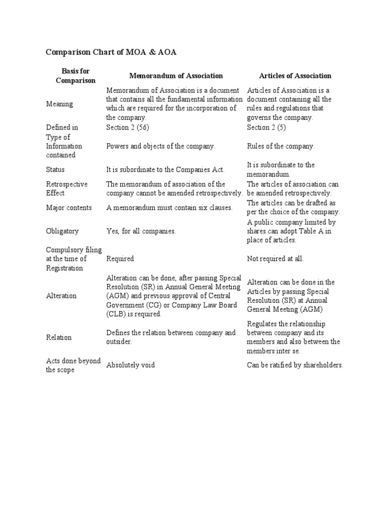 Comparison Chart of MOA & AOA | PDF | Articles Of Association | Civil ...