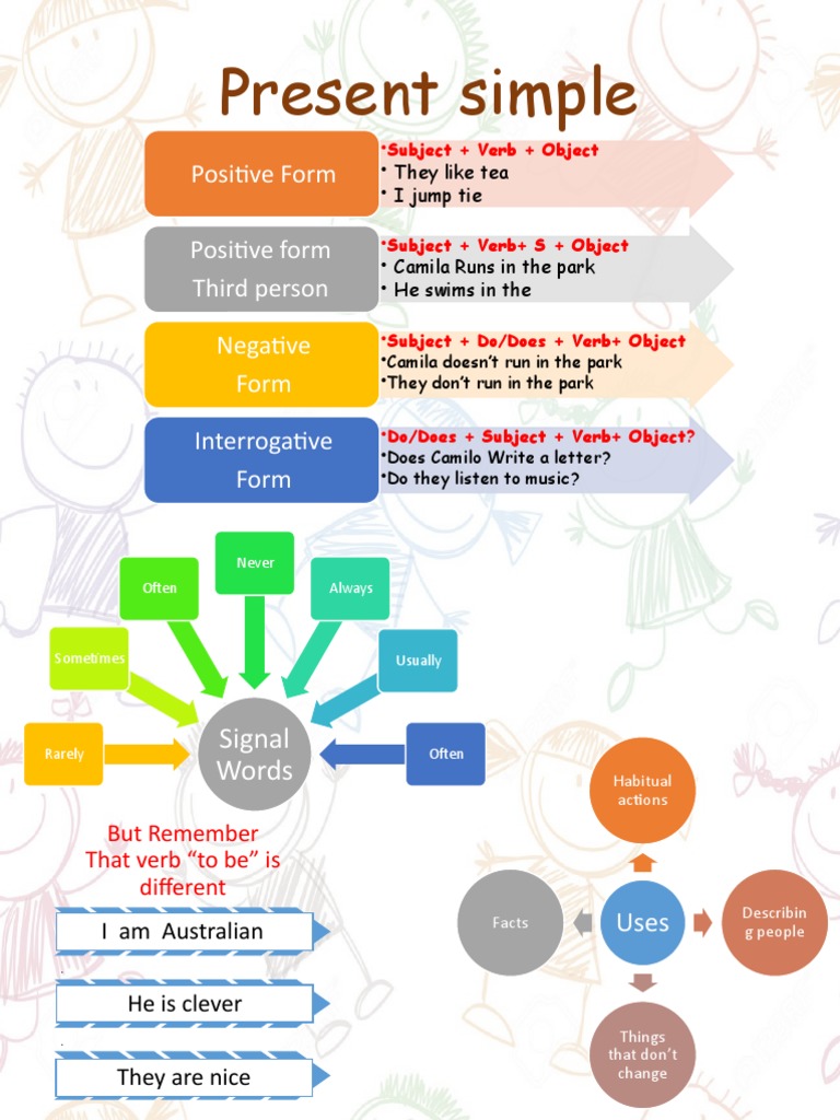 Present Simple: Positive Form Positive Form Third Person Negative Form ...