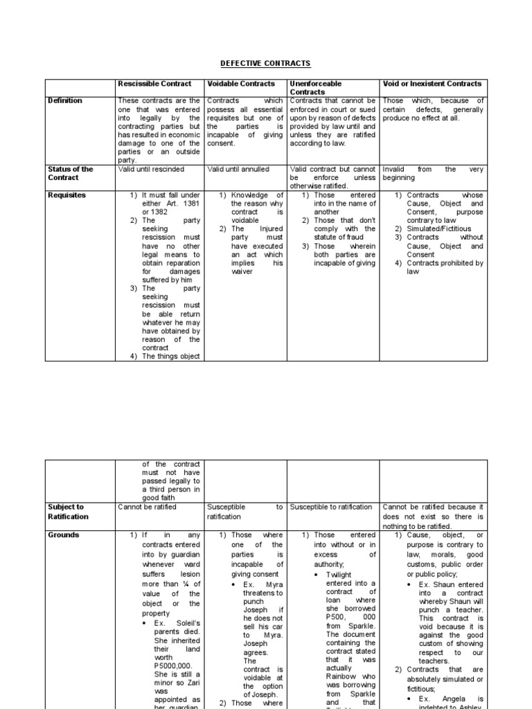 Types of Defective Contracts Explained | PDF | Statute Of Limitations ...