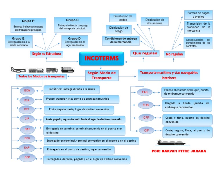 Mapa Conceptual DE LOS INCOTERMS 2020 | PDF | El comercio internacional ...