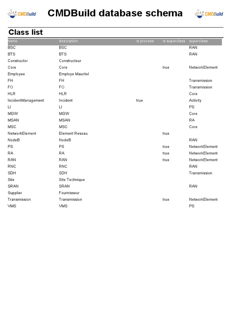 Cmdbuild Database Schema: Class List | PDF | Inheritance (Object Oriented Programming ...