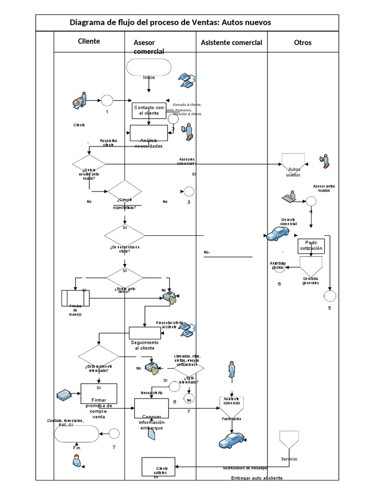 Diagrama de Flujo Del Proceso de Ventas Autos Nuevos | PDF | Cliente | Business