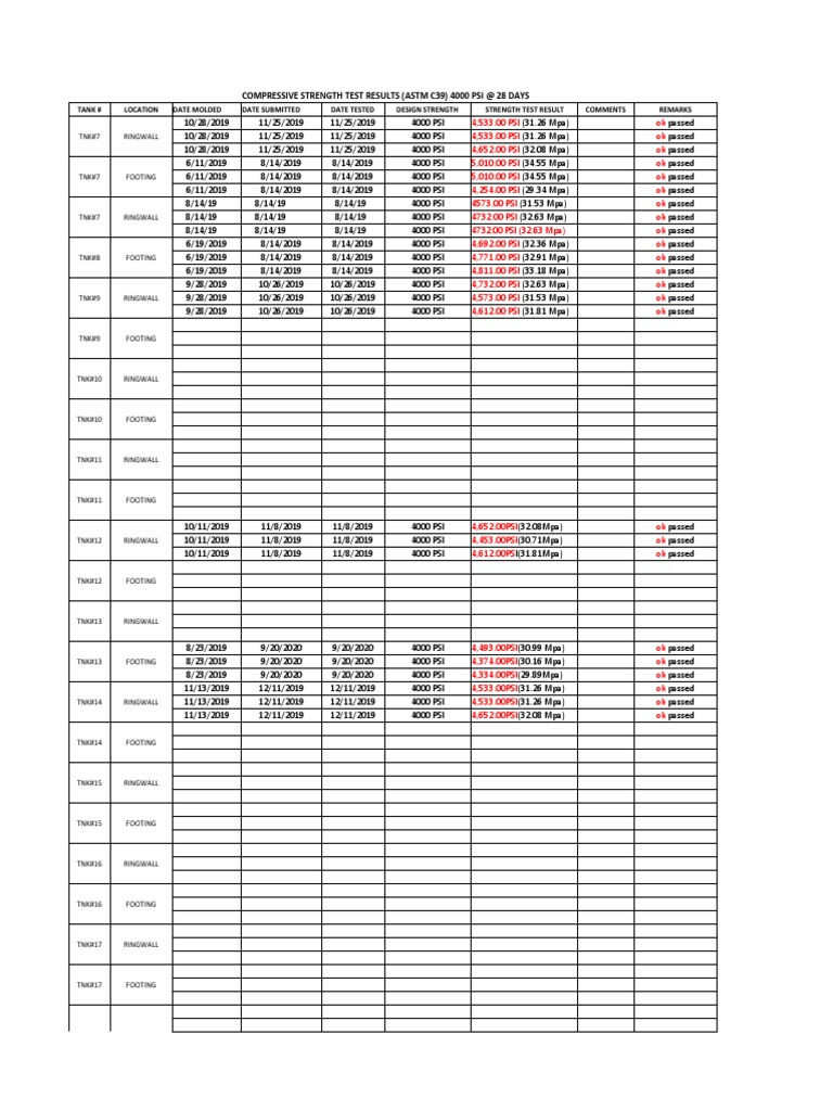Compressive Strength Results: 4000 PSI | PDF | Building Materials ...