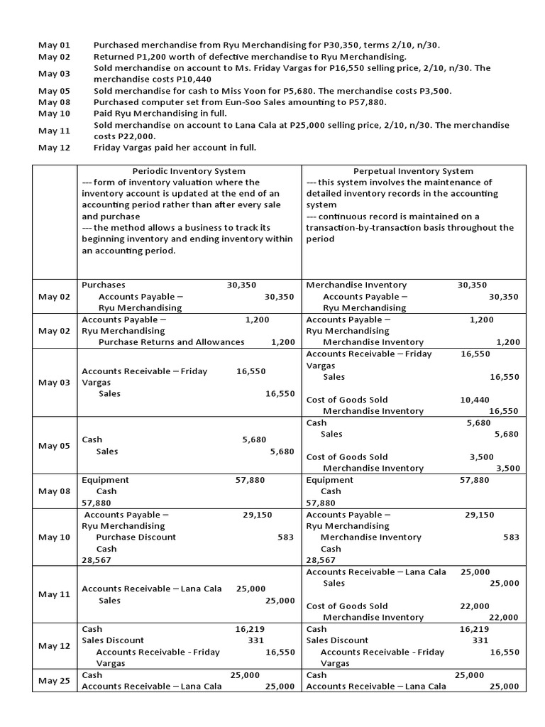 Accounting For Merchandising Operations Long | PDF | Cost Of Goods Sold ...