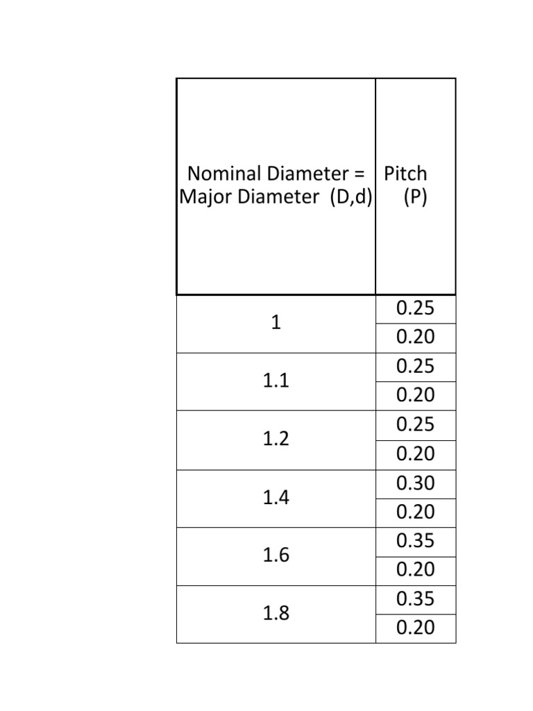 Nominal Diameter Major Diameter (D, D) Pitch (P) | PDF | Teaching ...